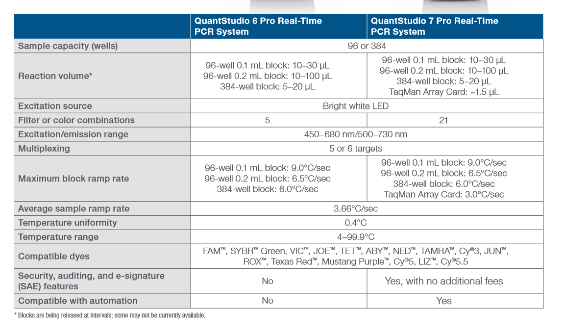 QuantStudio 6 和 7 Pro 实时荧光定量 PCR 系统 - ABI基因扩增设备 - 北京博为高科生物科技有限公司